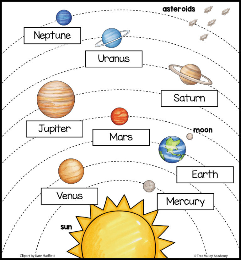 3rd Grade Planets Worksheets - Tree Valley Academy
